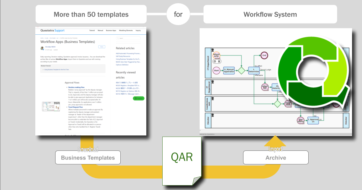 Using Business Template for the First Time – Questetra Support